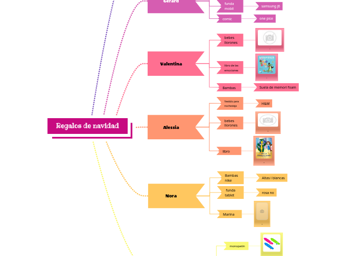 Regalos de navidad - Mind Map